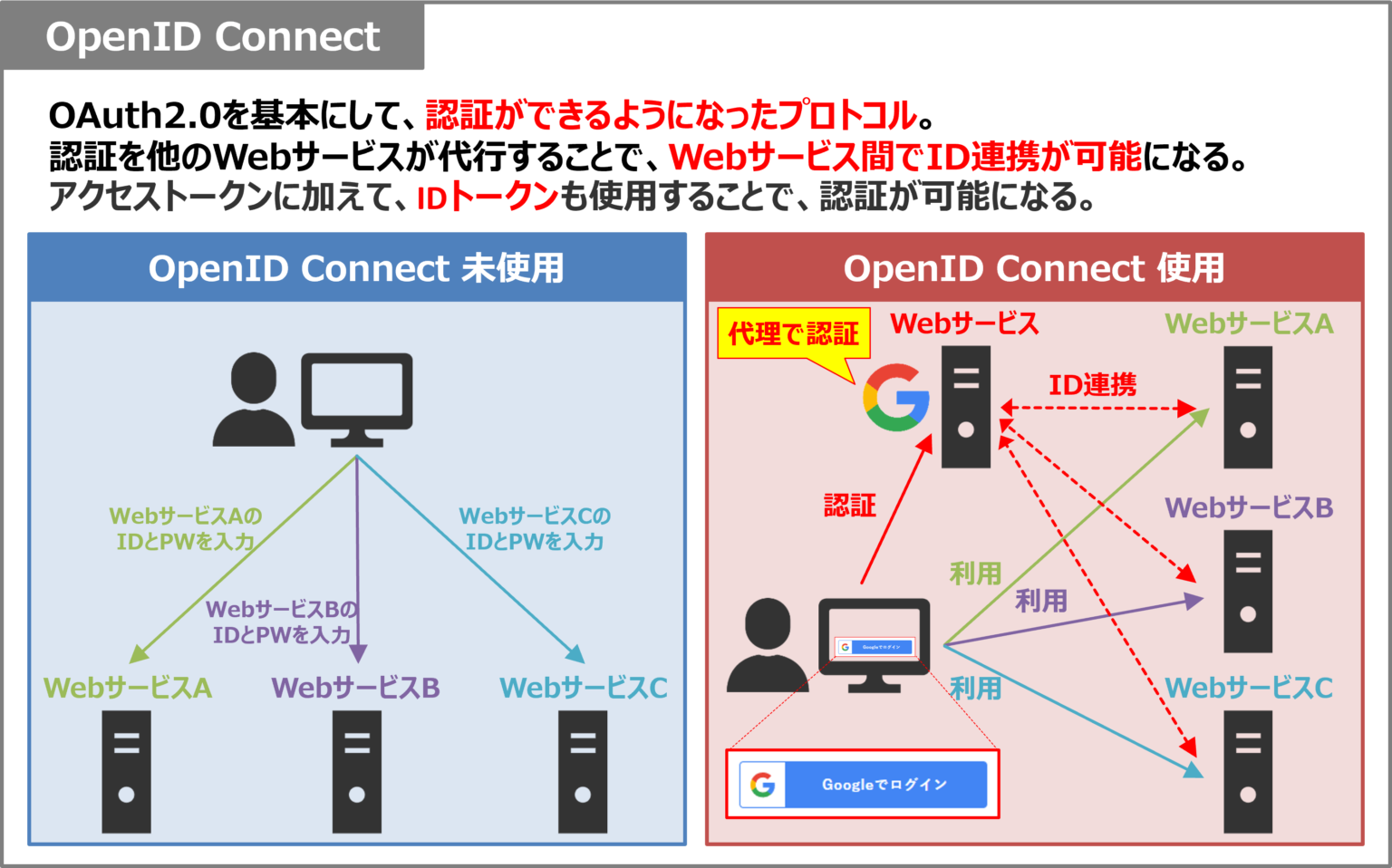 OpenID Connectとは？『仕組み』や『OAuthとの違い』などを解説！ - IT Information