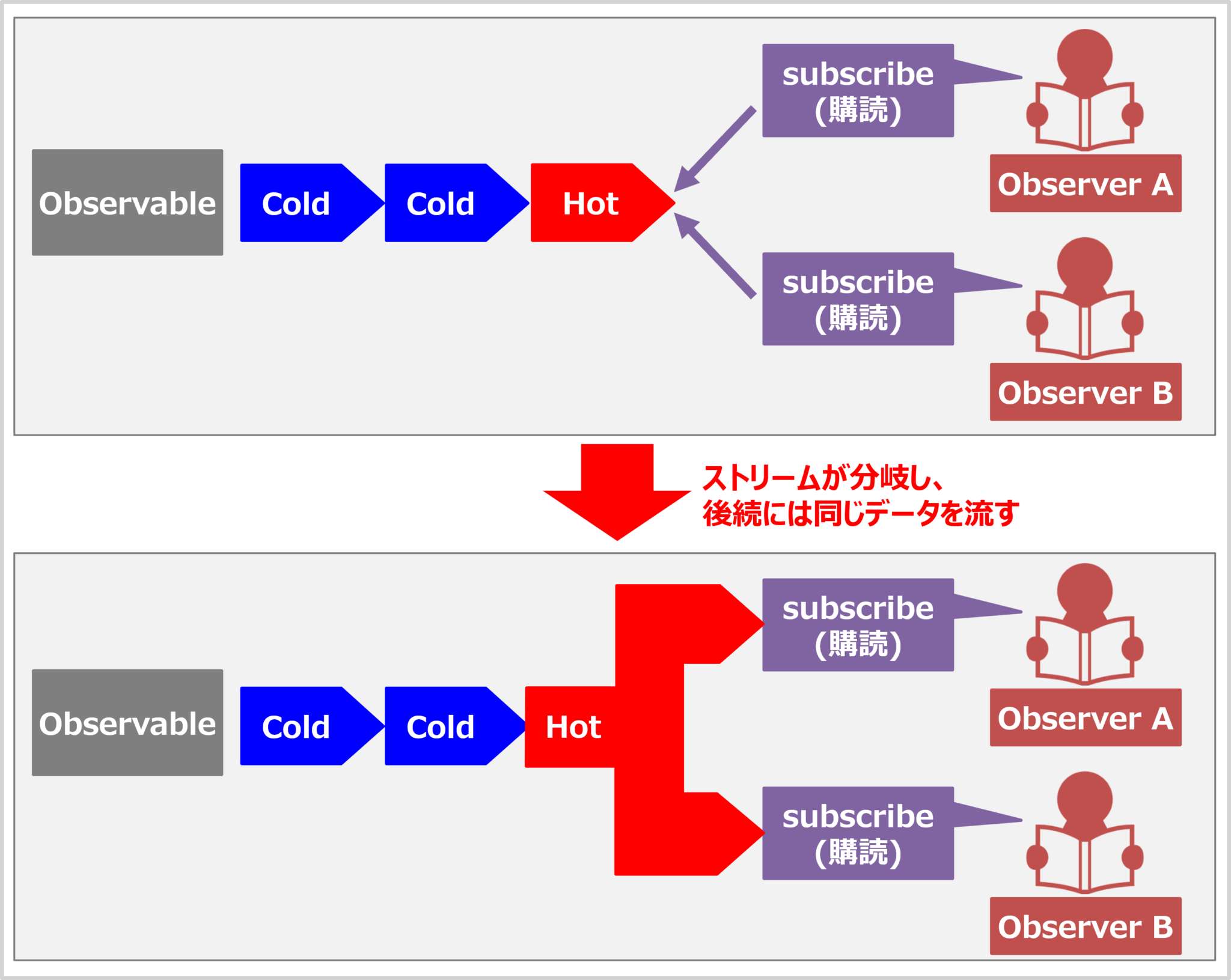 【RxJS】「Cold Observable」・「Hot Observable」とは？違いなどを解説！ - IT Information