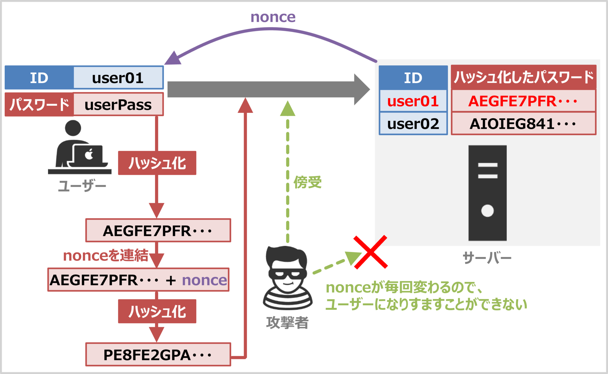 nonce(ノンス)とは？「読み方」や「リプレイ攻撃の防ぎ方」などを解説！ - IT Information