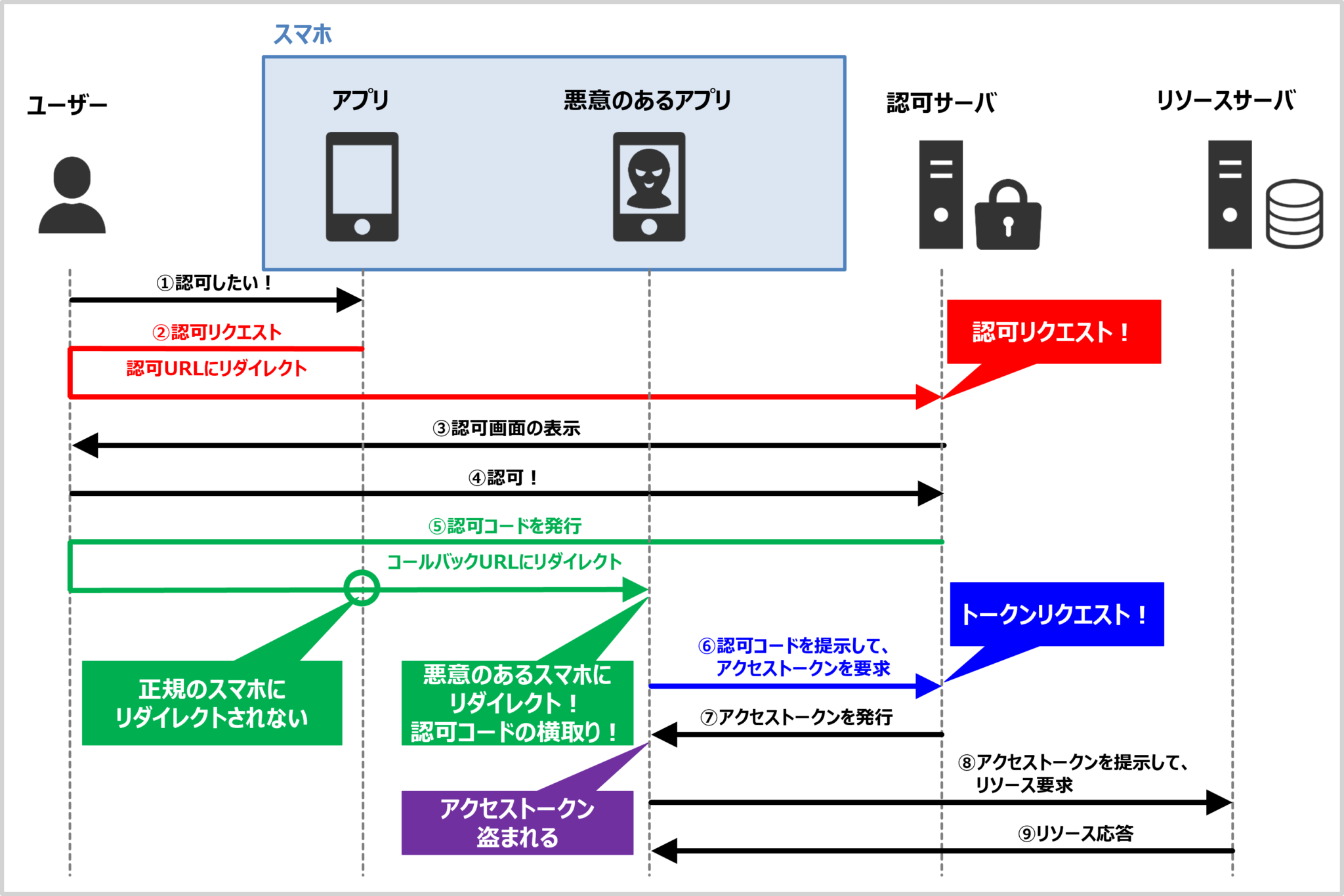 PKCEとは？「認可コード横取り攻撃」への対策はどうやってやるの？ - IT Information