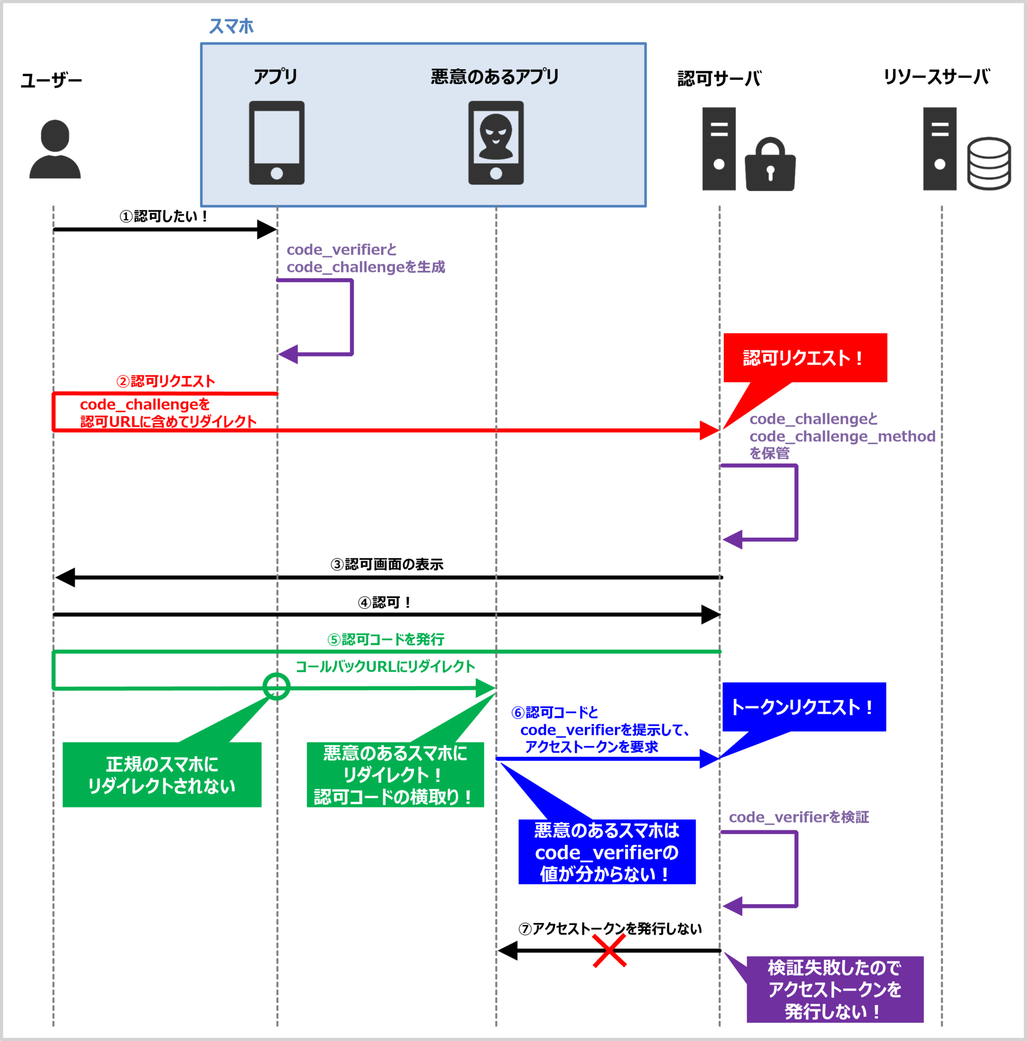 PKCEとは？「認可コード横取り攻撃」への対策はどうやってやるの？ - IT Information