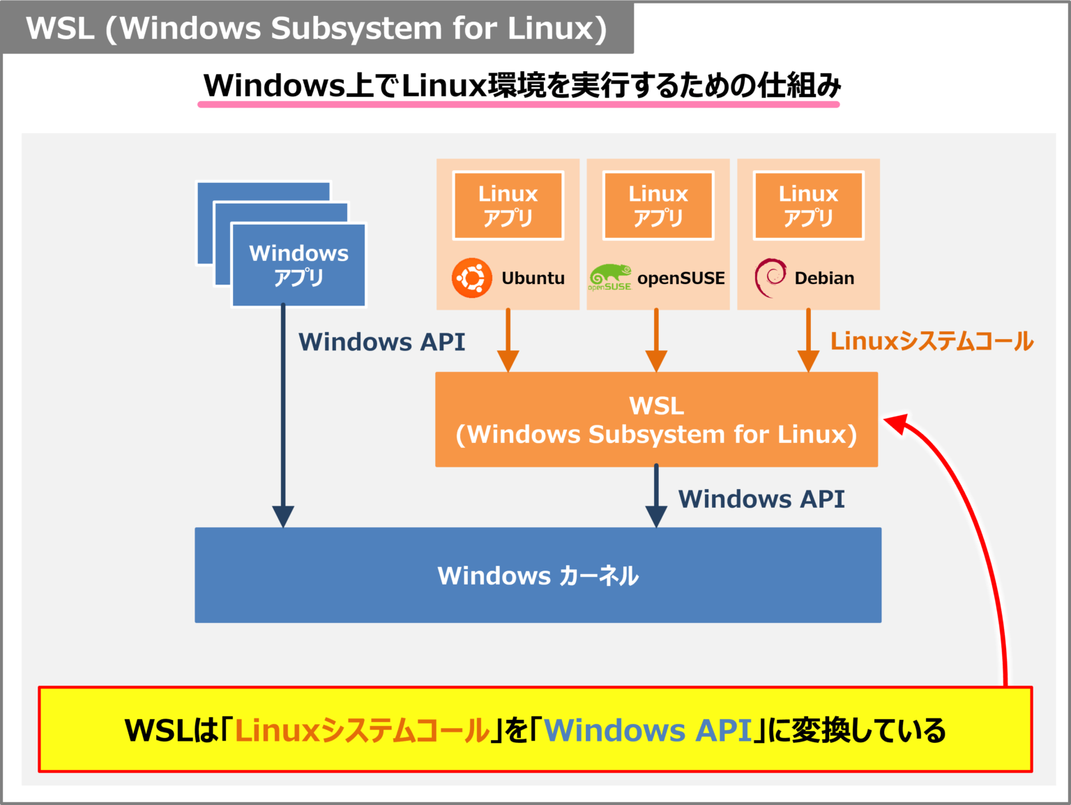 Wslとは?「wsl1とwsl2の違い」などをわかりやすく解説! It Information