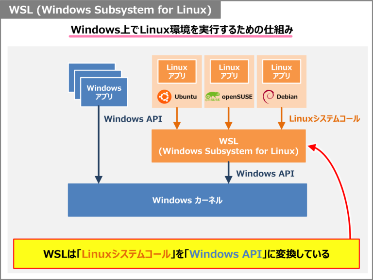 WSLとは？「WSL1とWSL2の違い」などをわかりやすく解説！ - IT Information