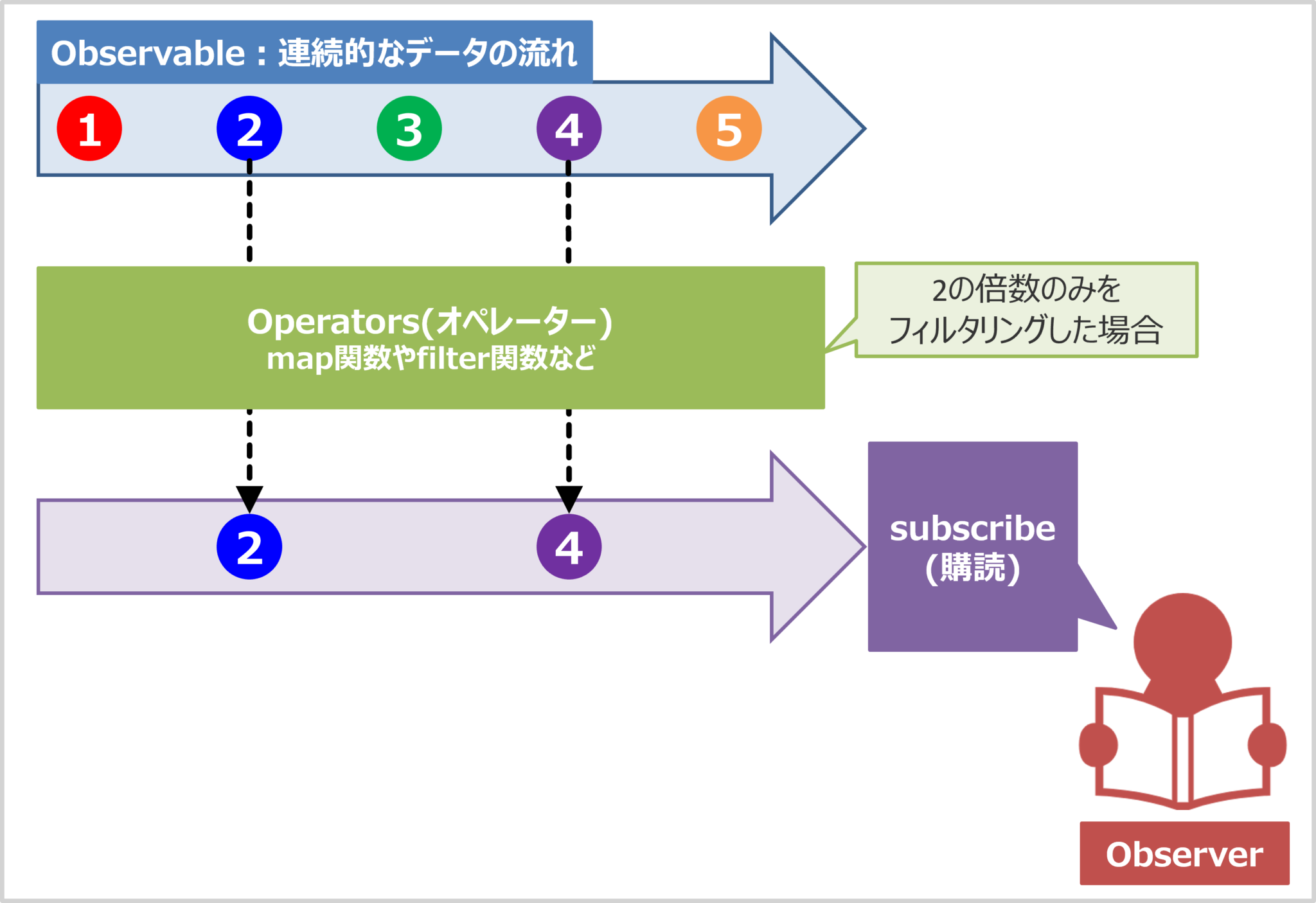【RxJSとは】Observable, Observer, Operators, subscribeの使い方！ - IT Information