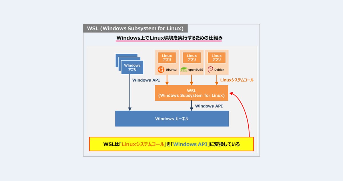 WSLとは？「WSL1とWSL2の違い」などをわかりやすく解説！ - IT Information