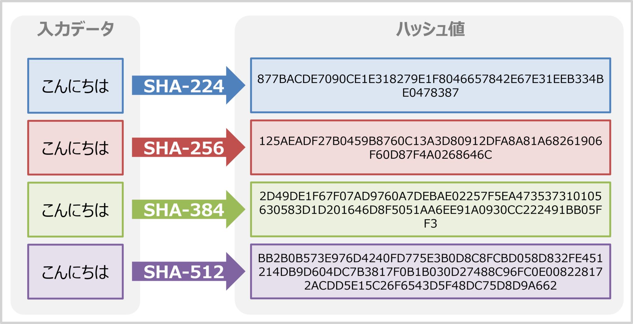 SHA-2とは？「特徴」や「種類」などを解説【ハッシュ関数】 - IT Information