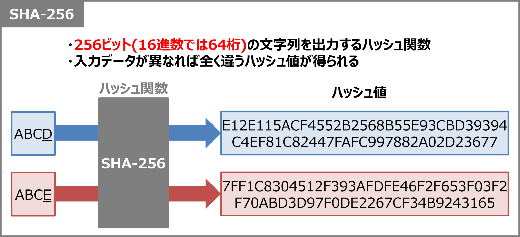 SHA-256とは？「特徴」や「読み方」などを解説【ハッシュ関数】 - IT Information
