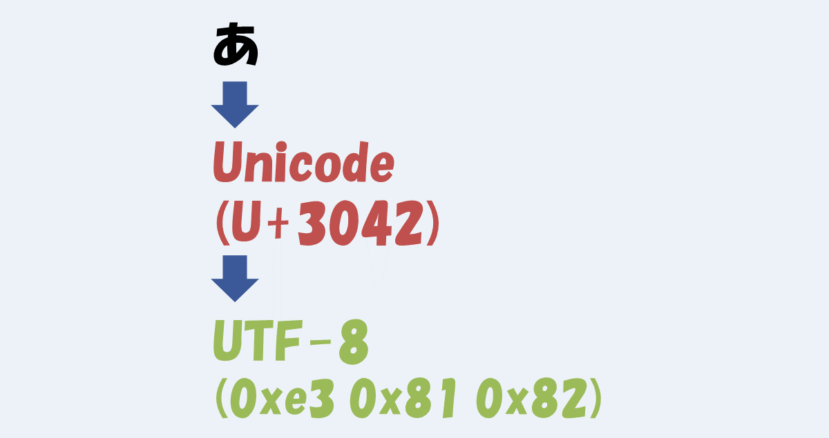 Unicodeの「あ(U+3042)」をUTF-8で表すと「e3 81 82」になる理由 - IT Information