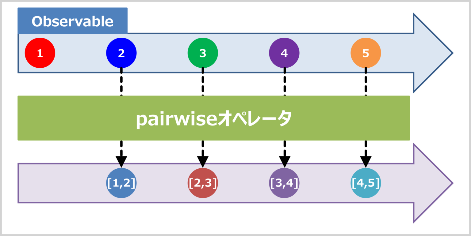 【RxJS】pairwiseオペレータとは？「使い方」や「プログラム例」などを解説！ - IT Information