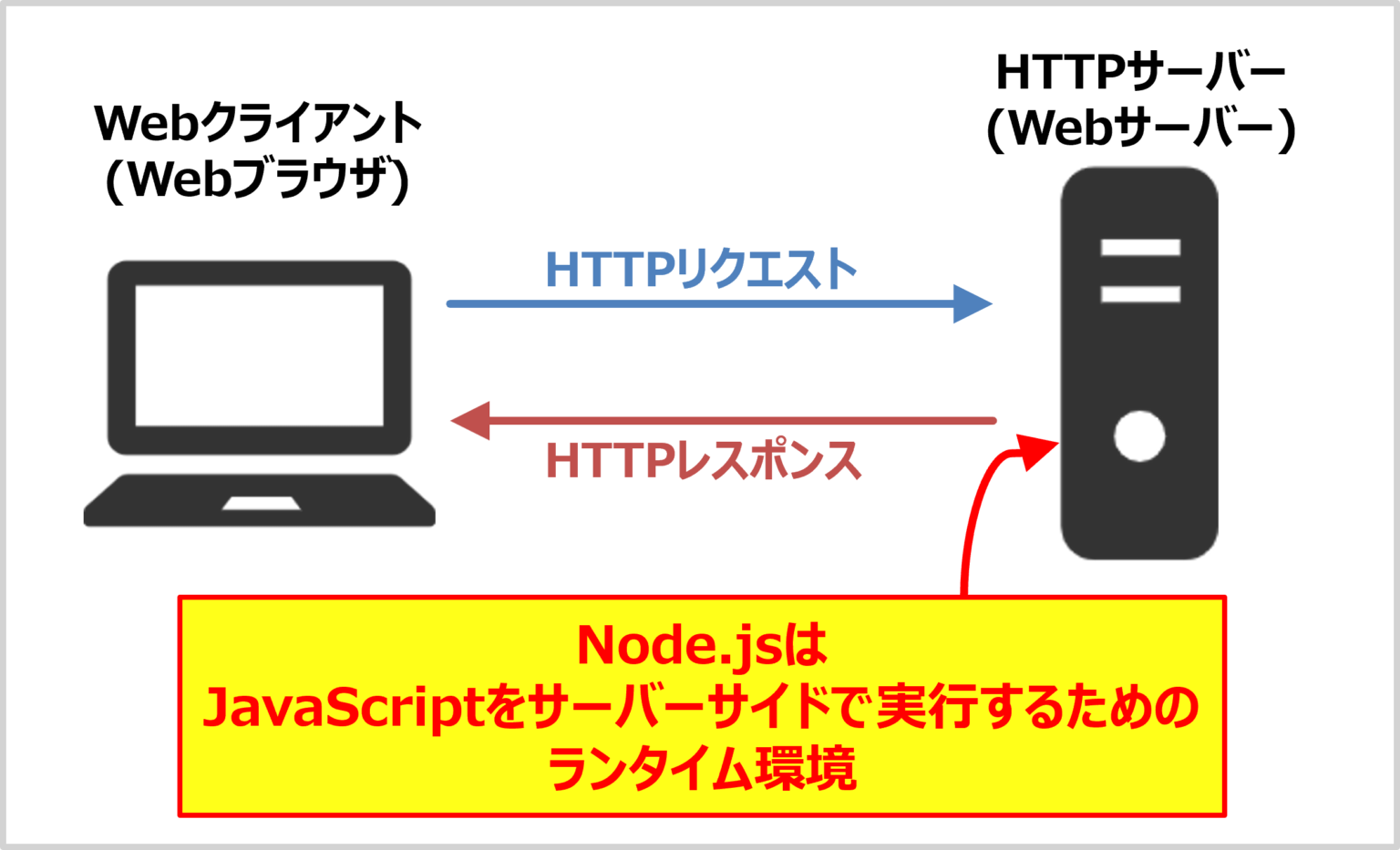 【Node.js】httpモジュールでWebサーバーを構築する方法 - IT Information