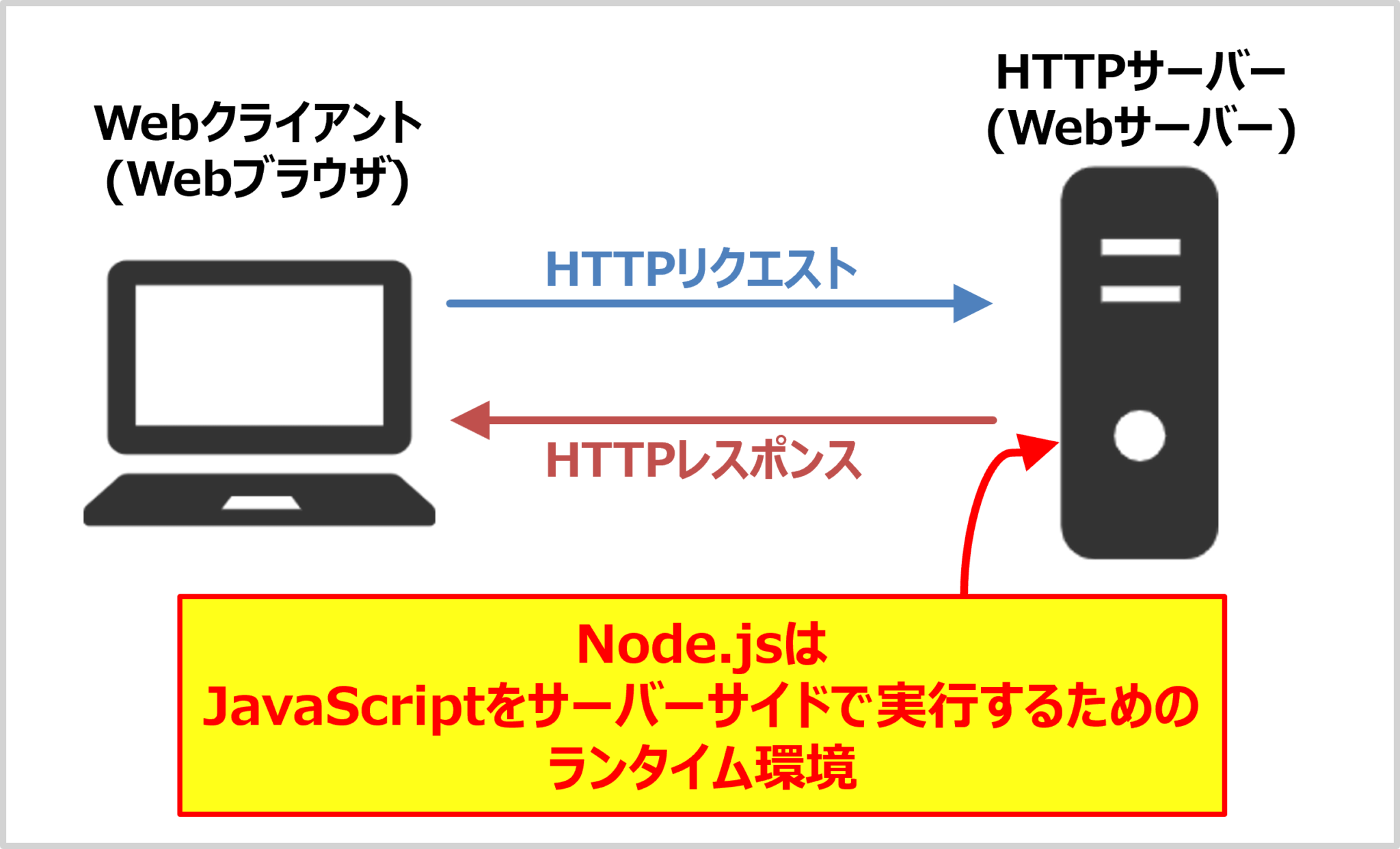 【Node.js】httpモジュールでWebサーバーを構築する方法 - IT Information