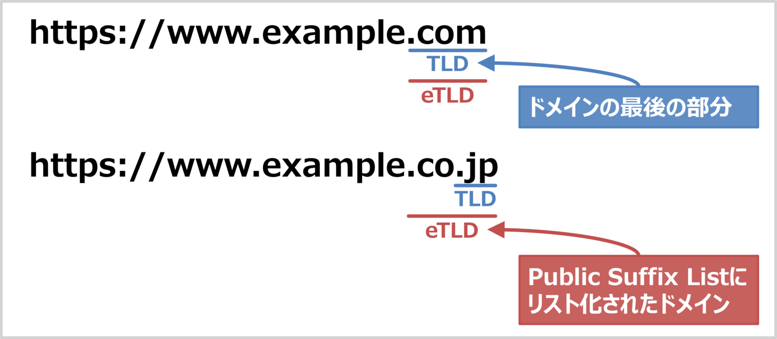 Same-site・Cross-site・Same-origin・Cross-originの違いについて！ - IT Information