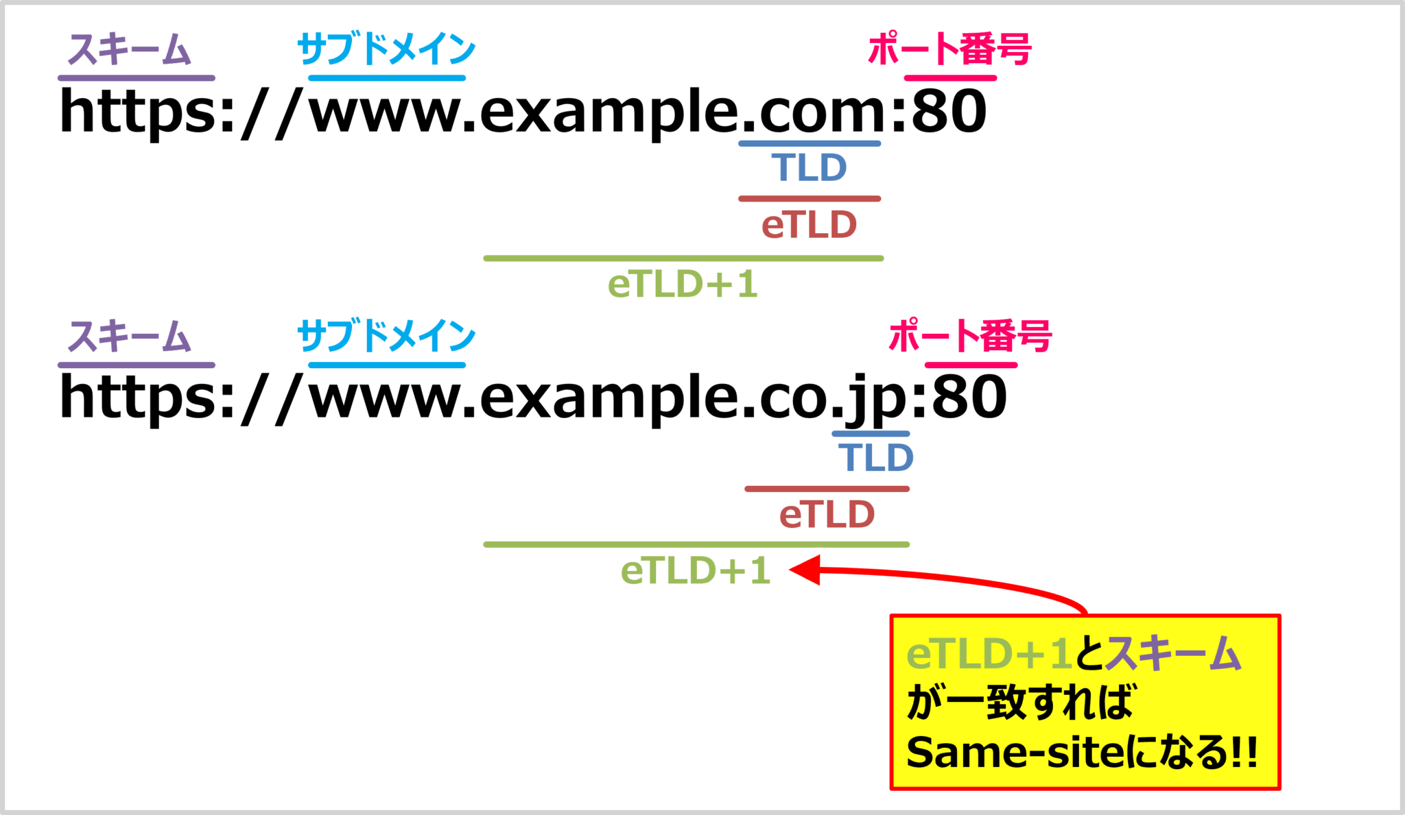 Same-site・Cross-site・Same-origin・Cross-originの違いについて！ - IT Information