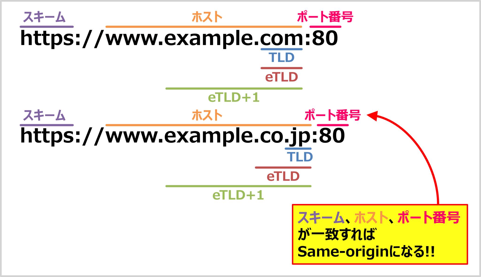 Same-site・Cross-site・Same-origin・Cross-originの違いについて！ - IT Information