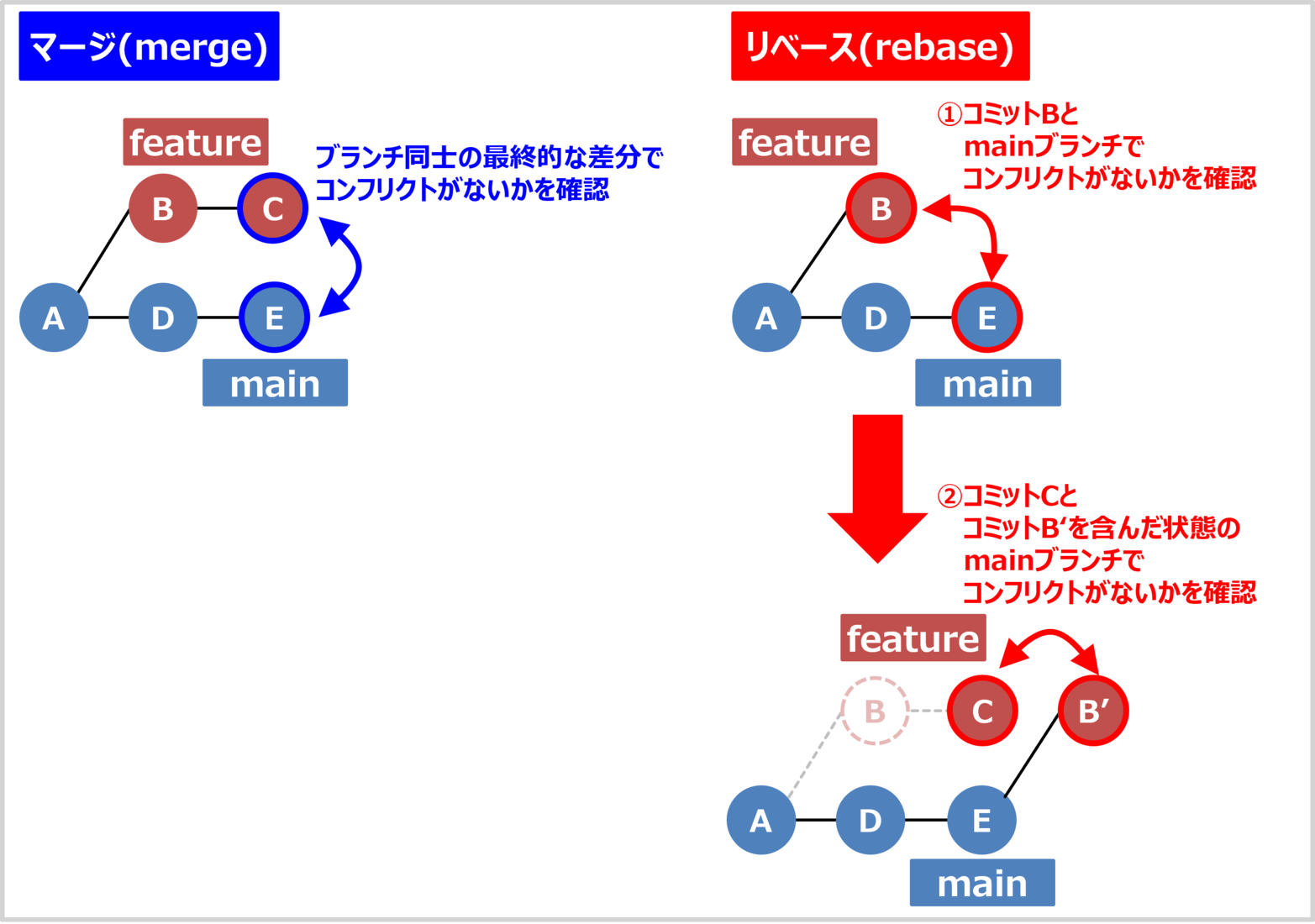 git rebaseとは？「使い方」などを図を用いて分かりやすく解説！ - IT Information