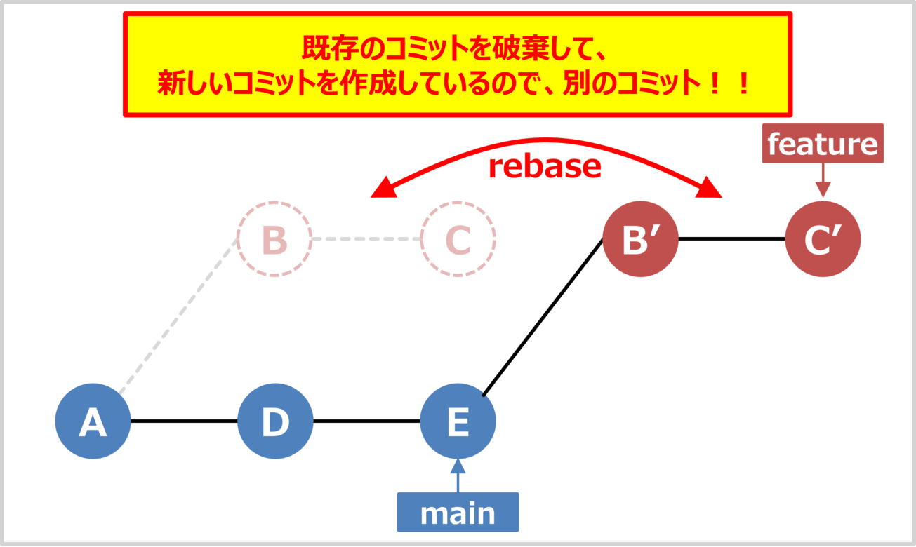 git rebaseとは？「使い方」などを図を用いて分かりやすく解説！ - IT Information