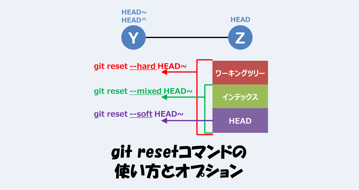 git resetとは？「オプション」や「使い方」などを図を用いて解説！ - IT Information