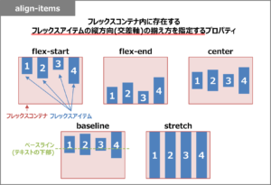 【CSS】align-itemsの使い方！図を用いて分かりやすく解説します！ - IT Information