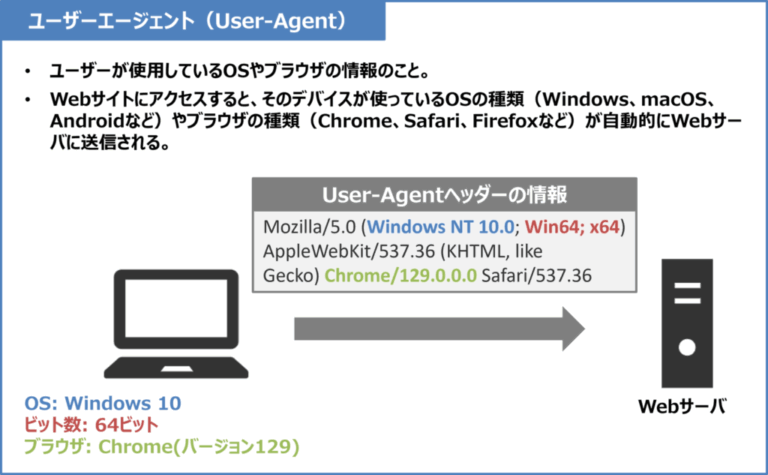 ユーザーエージェント（User-Agent）とは？構成や確認方法などを解説！ - IT Information