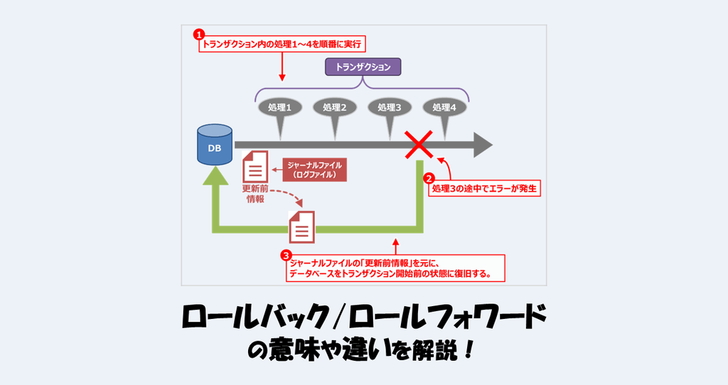 ロールバックとロールフォワードとは？意味や違いをわかりやすく解説！ - IT Information