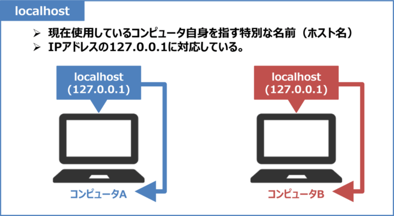 localhostとは？意味や使い方などをわかりやすく解説！ - IT Information