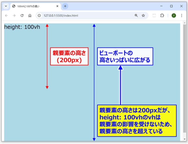 【CSS】100vhと100%の違い！はみ出る原因について解説！ - IT Information