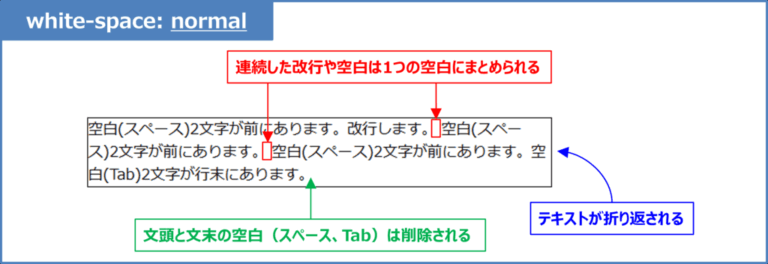 【CSS】white-spaceとは？normal, nowrap, pre, pre-wrap, pre-lineの違いを解説！ - IT Information
