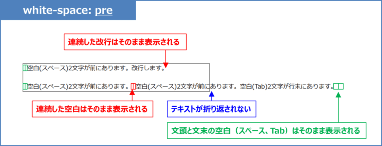 【CSS】white-spaceとは？normal, nowrap, pre, pre-wrap, pre-lineの違いを解説！ - IT Information