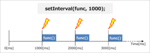【JavaScriptの繰り返し処理】setIntervalとclearIntervalの使い方！ - IT Information