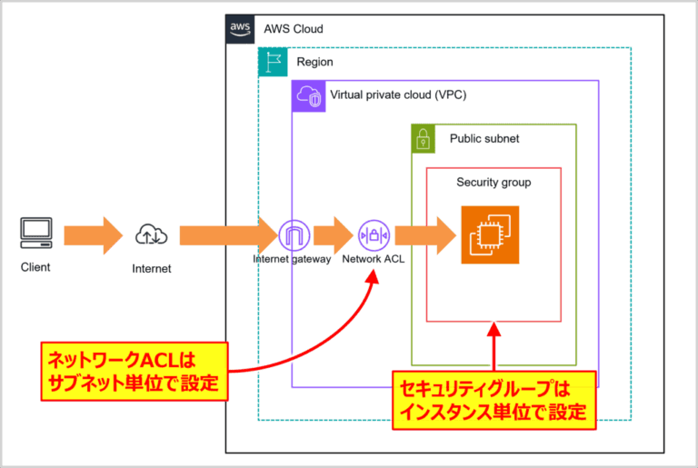 【AWS】VPCの「セキュリティグループ」と「ネットワークACL」の特徴や違いを解説！ - IT Information