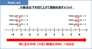 JavaScriptで小数点を丸める方法：四捨五入・切り捨て・切り上げ（Math.round / Math.floor / Math.ceil ...