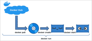 Dockerコンテナを起動・確認・停止・削除する方法【docker container run / ls / stop / rm】 - IT Information